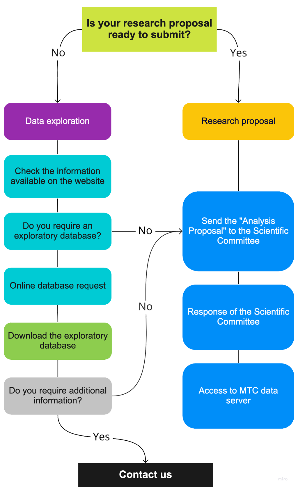 Submitting a research proposal – ESMaestras