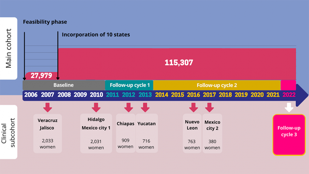 Available MTC data – ESMaestras